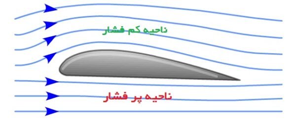 اصول پرواز هواپیمای مدل - فروشگاه کاسپین هابی
